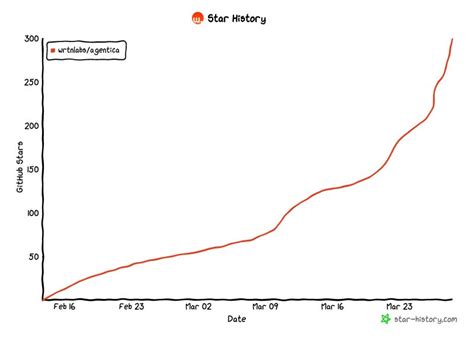 안녕하세요 Agentica가 드디어 Github ⭐ 300개를 돌파했습니다 🎉 무엇보다 최근 들어 성장 속도가 눈에 띄게