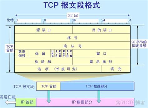 Ip数据报和tcp报文格式分析与应用wx6350b12dba0c1的技术博客51cto博客