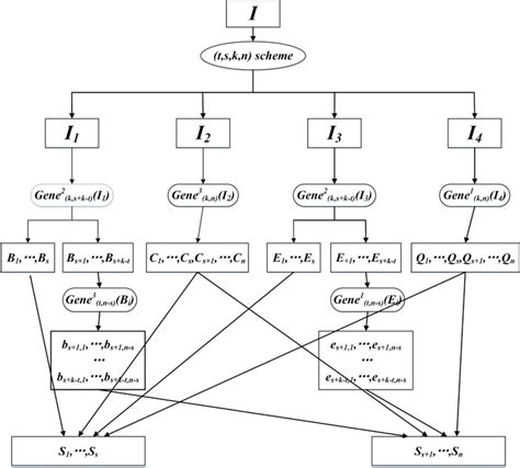 The Flow Chart Of The Temporary Shadow Of Each Sub Image In The Secret