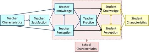 An Interactive Tpd Evaluation Framework Grounded In Guskeys 1998 Download Scientific Diagram