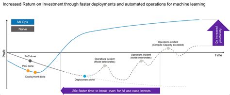 Accelerate Machine Learning Initiatives Using Dxcs Mlops Quick Start On Amazon Web Services