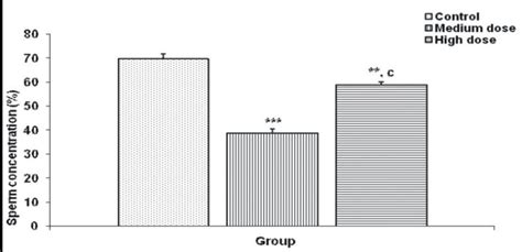 Comparison Of Percentage Sperm Concentration In Different Experimental Download Scientific