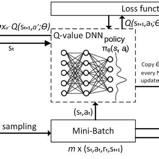 General DQL Framework Scheme Download Scientific Diagram