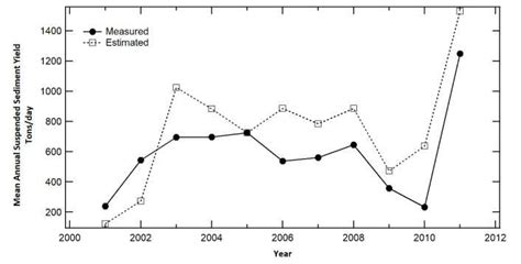 Comparison Of Estimated And Measured Suspended Sediment Yield
