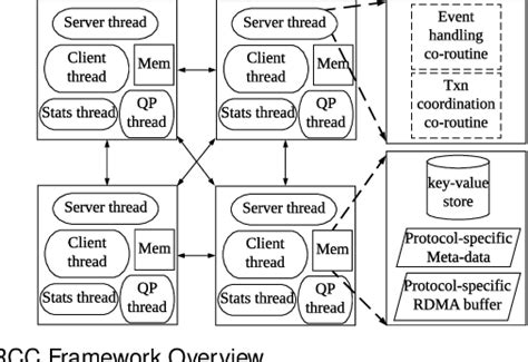 Figure 1 From Rdma Enabled Concurrency Control Protocols For