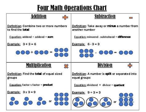 Four Math Operations Chart Guide Cheat Sheet By Chelseas Classroom