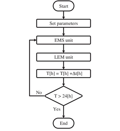 The Algorithm Suggested For Implementing Ems Mgsa Download