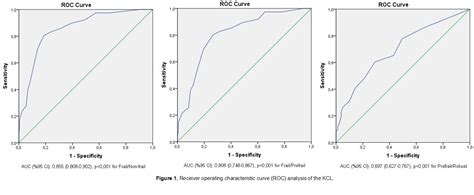 Validity Of The Kihon Checklist For Evaluating Frailty Status In
