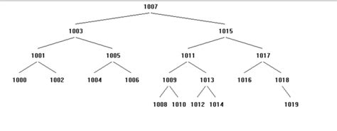 Data Structures Print An Avl Tree Java Stack Overflow