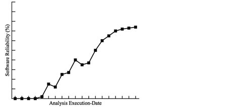 A New Analysis Concept In Applying Software Reliability Growth Models