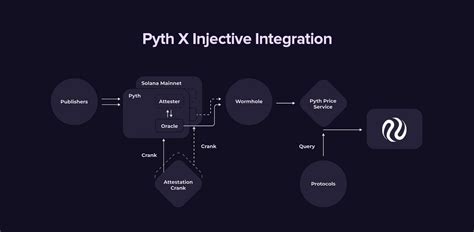 Injective 测试网集成 Pyth 以启动机构级市场