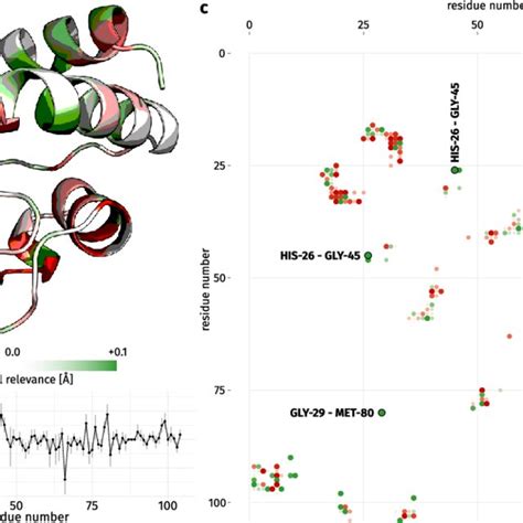 Protein Structure Prediction By Coevolution Techniques A For A Given Download Scientific