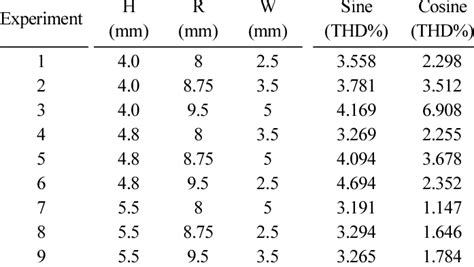 Matrix Analysis Results According To Orthogonal Array And Noise Factor Download Table