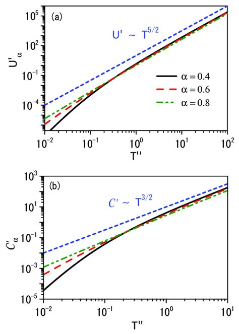 Behavior Of The Internal Energy See A And The Specific Heat See
