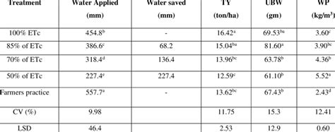 Combined Effect Of Deficit Irrigation Levels On Total Yield Unit Bulb Download Scientific