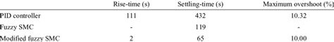 control performance indices of the pid controller fuzzy smc and