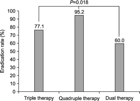 Helicobacter Pylori Eradication Rate According To Different Treatment Download Scientific