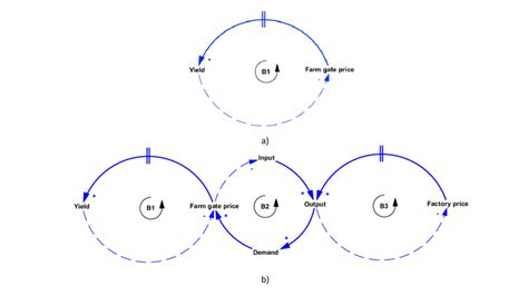 Simple Causal Relationship Building The Backbone Of Following Causal