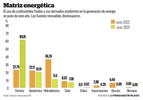 Generación De Energía Térmica En El Salvador Se Elevó A 61 En Junio