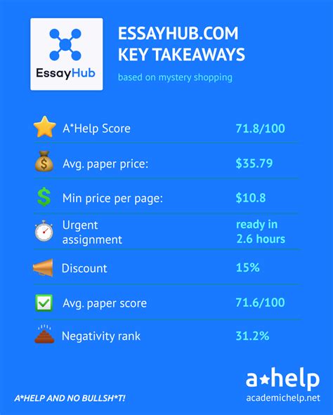 Essayhub Review 2025 Is It Legit Safe Or A Scam