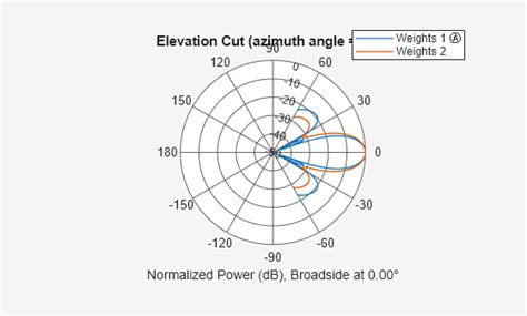 Phasedheterogeneousconformalarraypattern Plot Heterogeneous