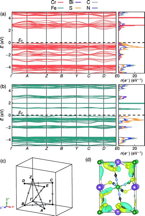 Dft Calculated Band Structure And Element Projected Density Of States