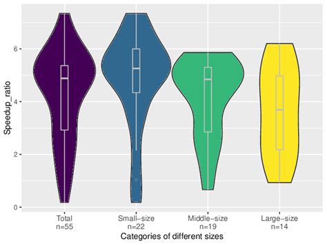 Speedup Ratios Distribution Of Aga Over Fast On Open Source Projects