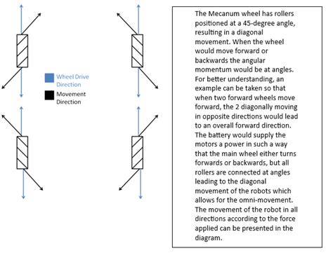 omni directional robots based on the mecanum wheel nhsjs