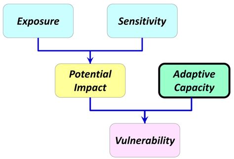 Commonly Used Framework For Assessing Climate Vulnerability Showing