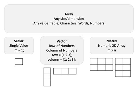 Tutorial Difference Between Vectors Matrices Arrays