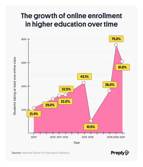 80 Online Learning Statistics Growth Rate And Trends