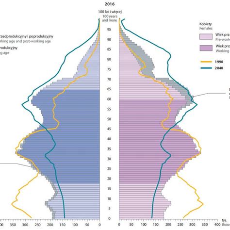 Structure Of The Population Of Poland By Gender And Age In 1990 2016
