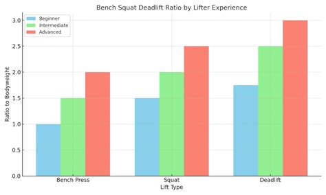 Bench Squat Deadlift Ratio Calculator Outdoor Fitness Society