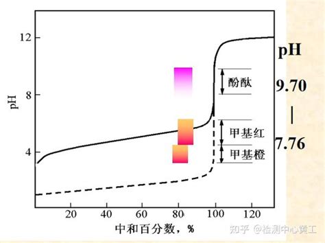分析化学——酸碱滴定法 知乎