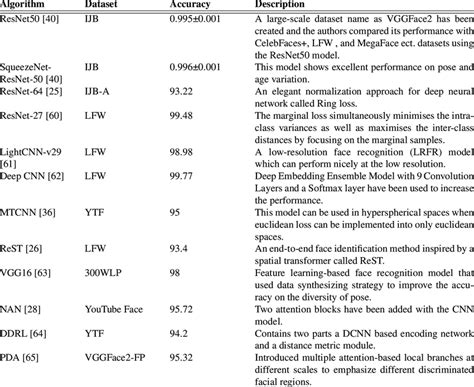 Overview Of Cnn Based Deep Learning Models Download Scientific Diagram