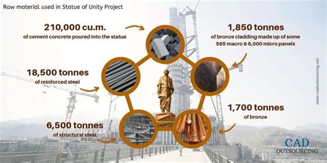 Statue Of Unity An Example Of Excellent Structural Engineering
