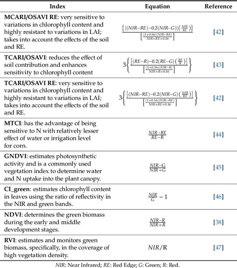 Table 1 From Estimation Of Total Nitrogen Content In Forage Maize Zea Mays L Using Spectral