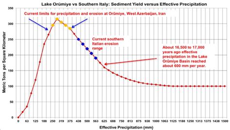 Langbein And Schumm Sediment Yield Curve With Late Holocene Range For