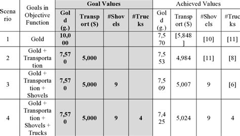 Results For Four Scenarios Using Pre Emptive Method Download