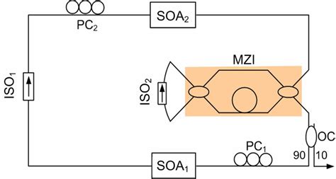 Depicts The Experimental Setup Of The Multiwavelength Soa Fiber Ring Download Scientific