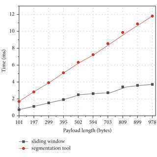 Tokenization And Encryption Of Tokens Download Scientific Diagram