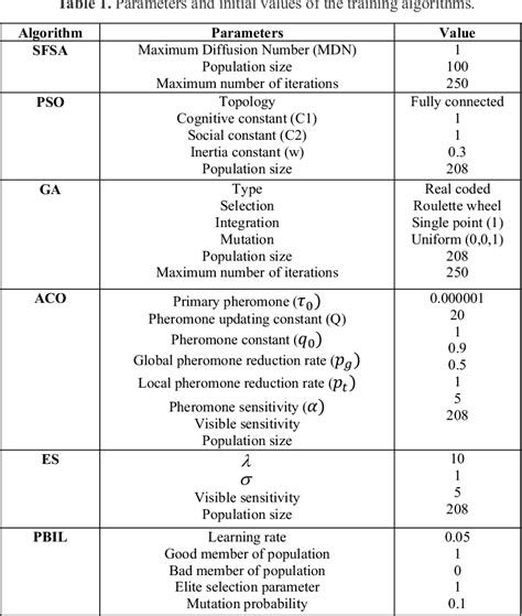 Table 1 From Training Radial Basis Function Neural Network Using Stochastic Fractal Search