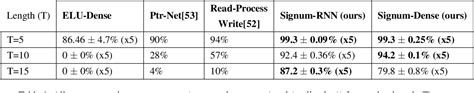 Table 1 From Improving Discrete Latent Representations With Differentiable Approximation Bridges