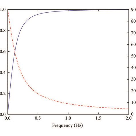 The A High Pass And B Low Pass Filters The Phase Response For The Download Scientific