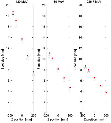 Comparison Of Experimentally Measured Spot Sizes Open Circles With Download Scientific