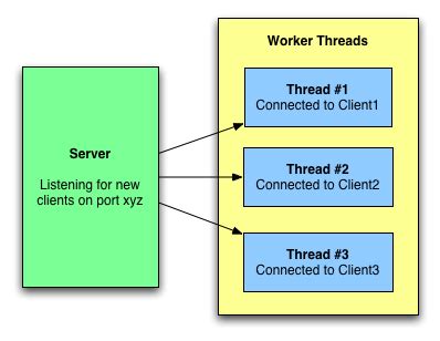 Introduction To Java Threading