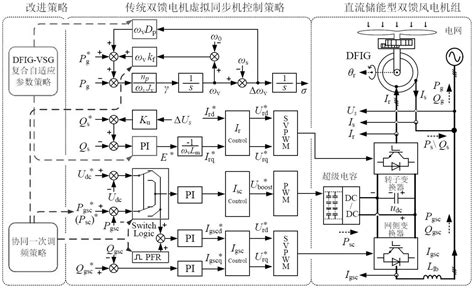 双馈虚拟同步机协调控制提升大功角运行工况频率支撑能力的方法