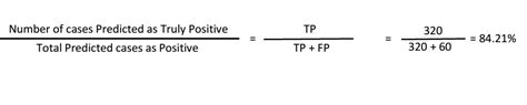 Calculating Precision Recall For Binary Classification Main Uddin Rony