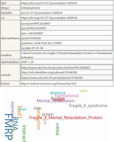 Overview Of The Metadata Markup Showed As A Table Annotations With Download Scientific Diagram