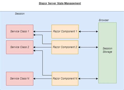 How To Manage Application State In Aspnet Core Blazor Server